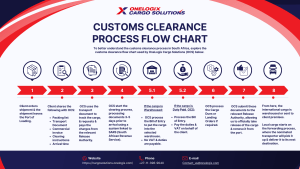 Customs Clearing Guide | Customs Clearance, But Better